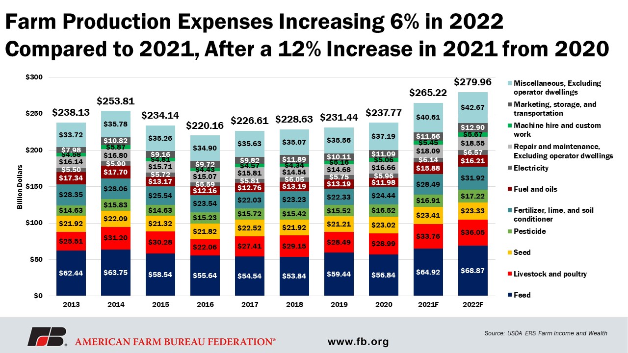 Analyzing Farm Inputs: The Cost to Farm Keeps Rising | Market Intel ...
