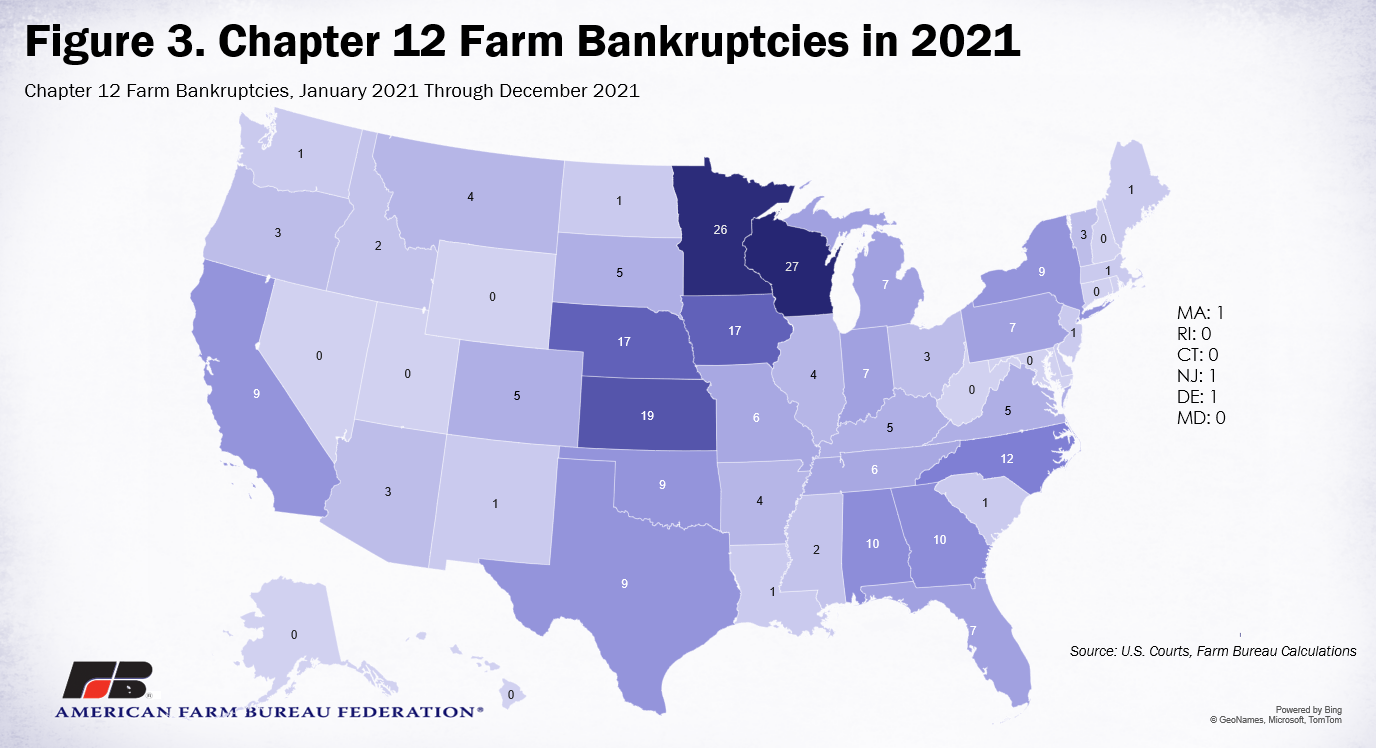 Farm Bankruptcies Down Dramatically in 2021 | Market Intel | American ...
