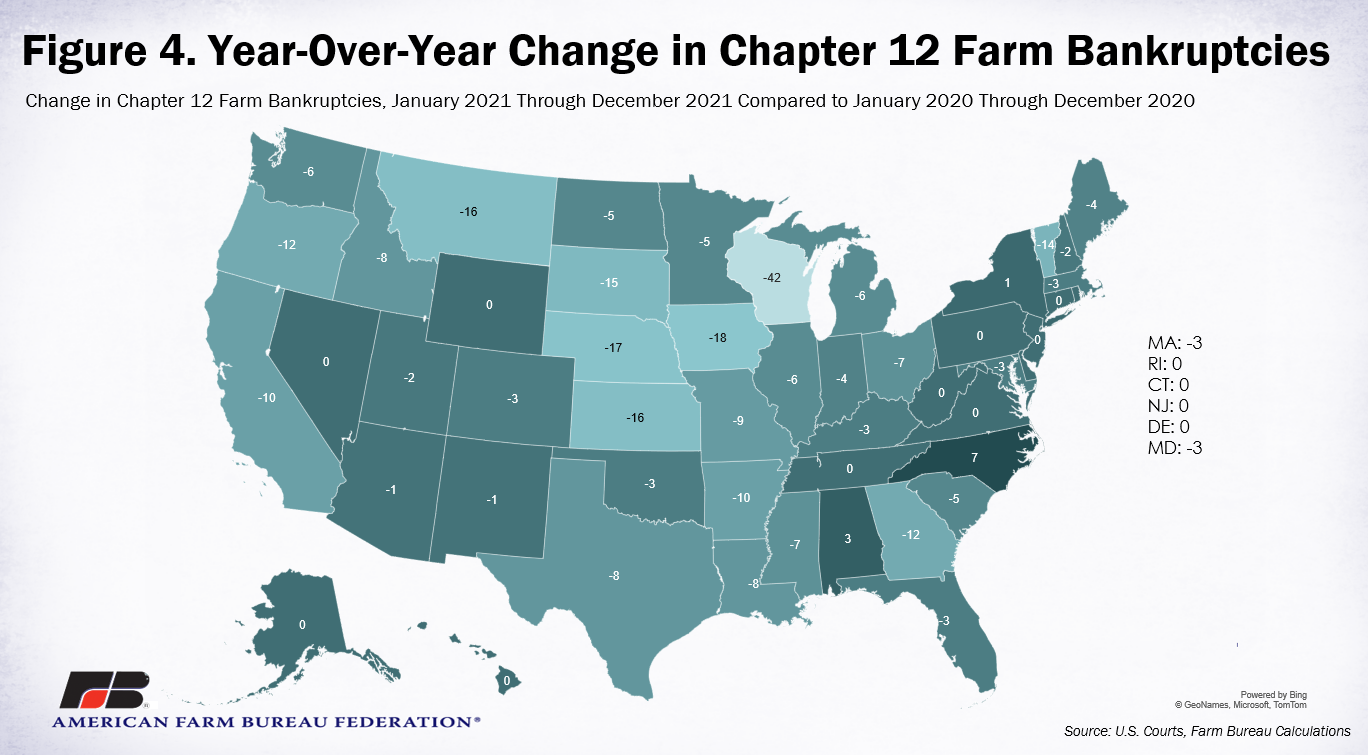 Farm Bankruptcies Down Dramatically in 2021 | Market Intel | American ...