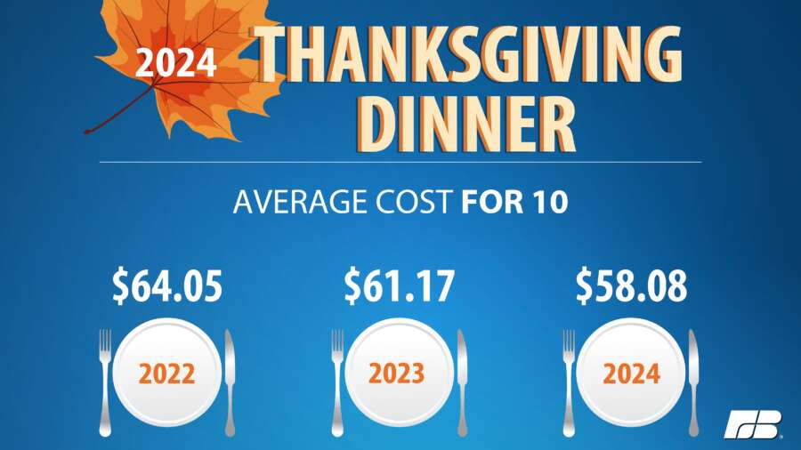 Cost of Thanksgiving Dinner Declines – Remains Higher Than Pre-Pandemic ...