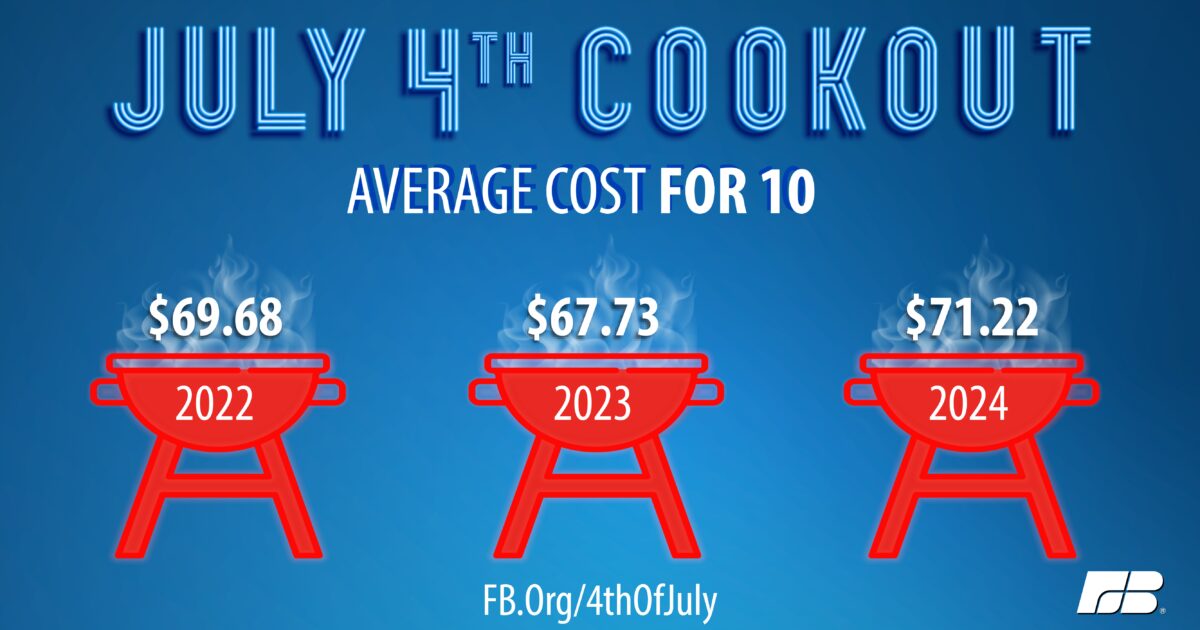 Record-High July 4th Cookout Costs: Inflation Hits the Backyard ...