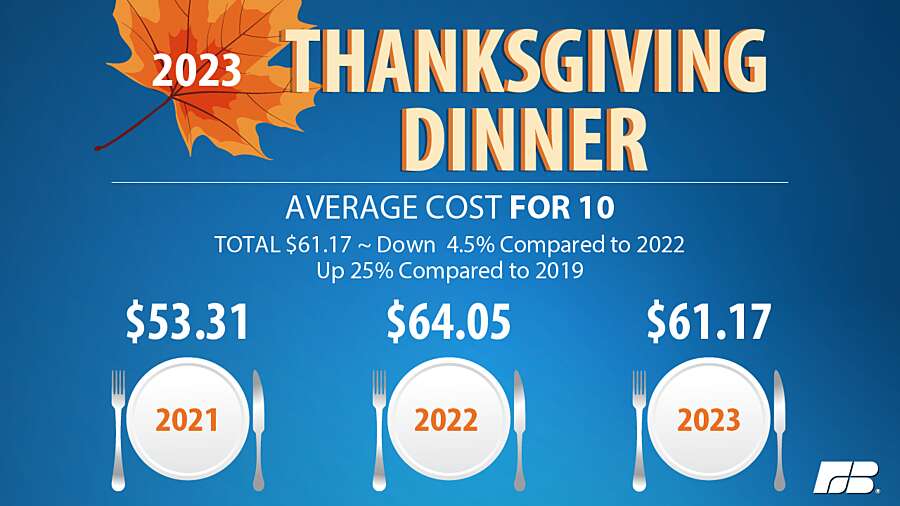 Thanksgiving Dinner Cost Relief, But Still High Relative to Recent ...